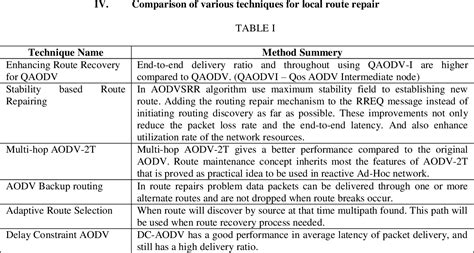 table i from modified route maintenance in aodv routing protocol a