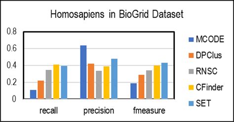 Evaluation Metrics Precision Recall And Fmeasure For A S Cerevisiae