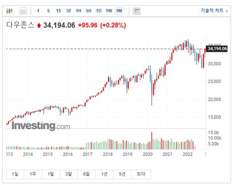 다우지수는 진짜 강한듯 주식 에펨코리아