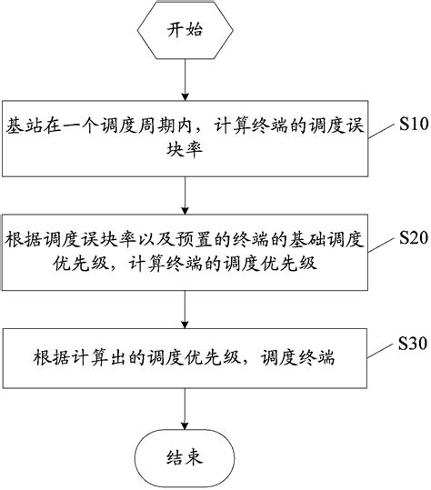 Dispatching Priority Based Method And System For Dispatching Terminal