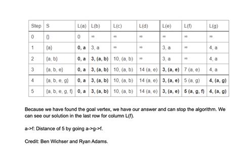 Solved Canvas Problem 2 Use Dijkstras Algorithm To Find Chegg Com