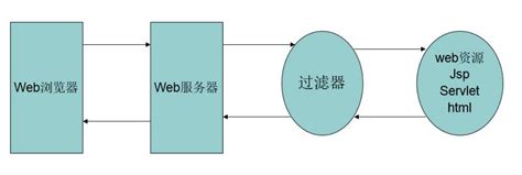 Java过滤器filter讲解（java基础）java Dofilter Blog Csdn博客