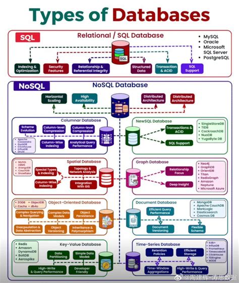 Databases Techcareers Datamanagement Bigdata Nosql