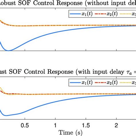 L 1011 Lateral Axis Closed Loop Dynamics With Sof Design Considering Download Scientific