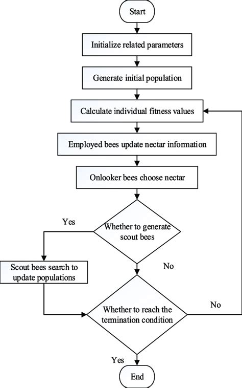 Framework Of ABC Algorithm Download Scientific Diagram