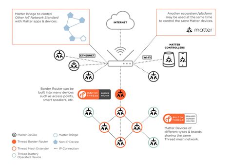 Cosè Un Thread Border Router E A Cosa Serve Smartworld