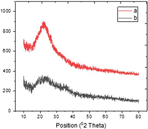 Xrd Patterns Of The A Bnp And B Bnpbpsimhso4 Nanocatalyst Xrd