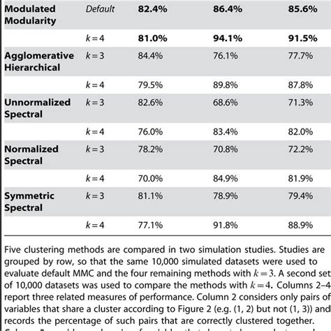 Comparison Of Clustering Methods Over 10000 Simulated Datasets