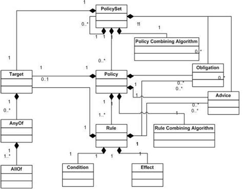 Figure 21 From A Conflict Detection Approach For Xacml Policies On Hierarchical Resources