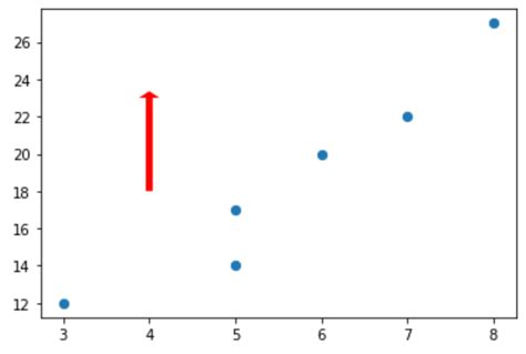 How To Draw Arrows In Matplotlib Online Statistics Library