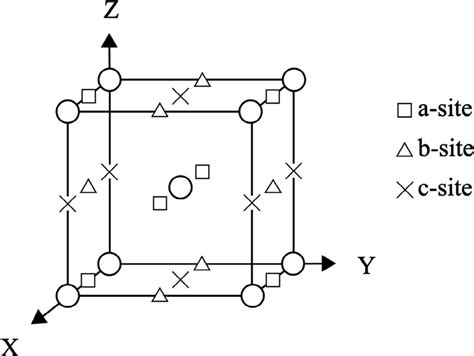 Crystallographic Structure Of Bcc Fe And The Location Of The Three