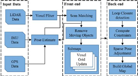 Slam Framework Based On Graph Optimization Download Scientific Diagram