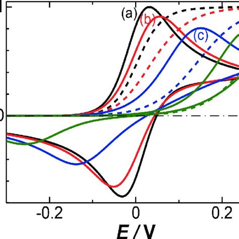 A Nyquist Plots For A Rc Series Circuit With Ideal Capacitor A And Download Scientific
