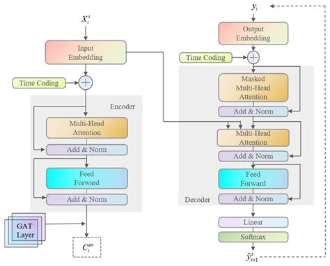 Anomaly Detection For Data From Unmanned Systems Via Improved Graph Neural Networks With