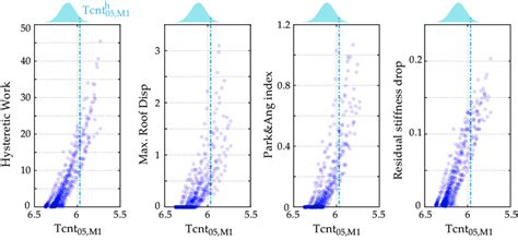 Evaluation Of The Correlation Of The Transmissibility Based Indicator Download Scientific