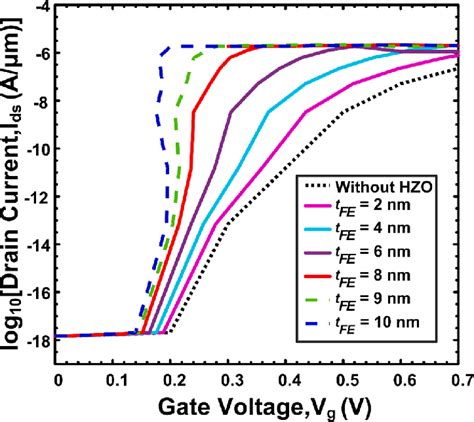 Log 10 I D Vs V G Characteristics Demonstrating Hysteretic And Download Scientific Diagram