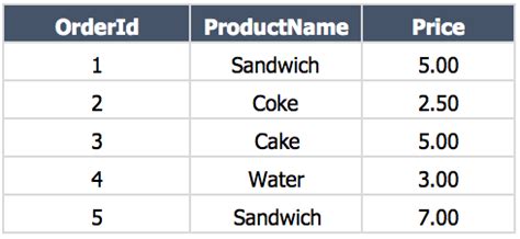 Sql Server How To Union Uncommon Columns In SQL Stack Overflow