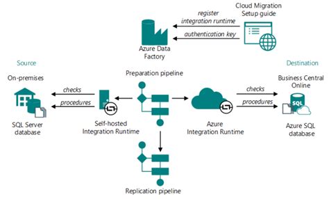 Dynamics 365 Business Central Cloud Migration Secrets And Tips Stefano Demiliani
