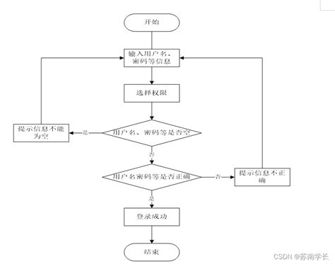 计算机毕业设计ssm大学生四六级学习网站设计与实现i8o8z9（附源码）新手必备 csdn博客