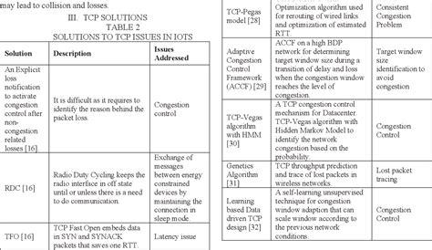 table 2 from a machine learning based approach for improving tcp