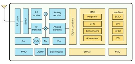 Wifi模组介绍 Tylc2
