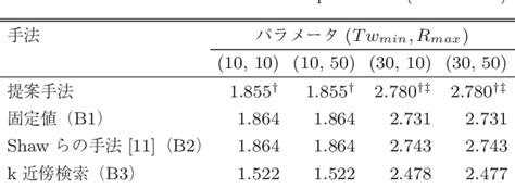 table 1 from fast and diversity aware spatio temporal search for