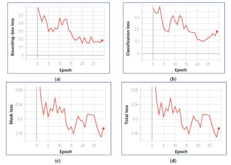 Test Effect After Model Training A The Bounding Box Loss B The