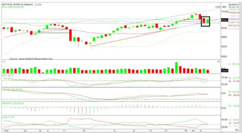 Nifty Pse Index Forms Tweezer Bottom Candlestick Pattern Angel One