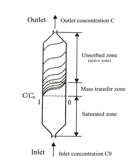 What Is The Adsorption Breakthrough Curve？