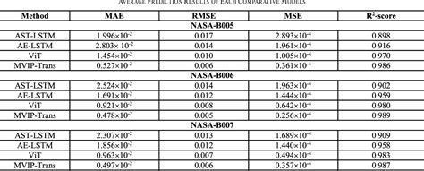 table ii from convolutional transformer based multiview information