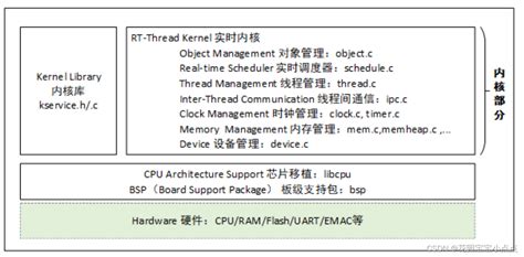 一）rt thread入门——内核介绍 rtthread bignum csdn博客