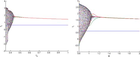 Bifurcation Diagram Of The State Variable Xtwith Respect To Parameters