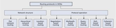2 Taxonomy Of Routing Protocols In Wsns Source 16 Download