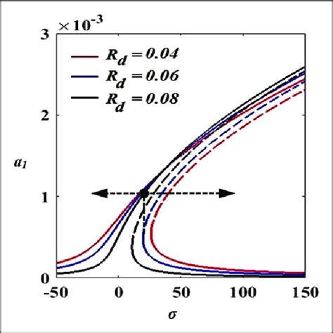 Frequency response plot if o and o P ¼ Â N P Download Scientific