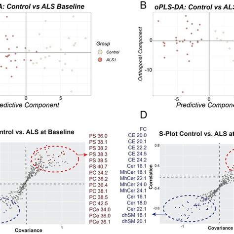 Opls Da Score Plots And Corresponding Loading S Plots Obtained From Download Scientific Diagram