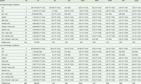 Mean Squares Of Grain Yield And Other Agronomic Traits Of Early
