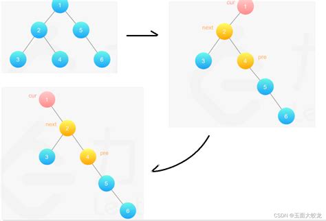 二叉树展开为链表（力扣热题hot100 之 力扣114）java给你二叉树的根结点 Root 请你将它展开为一个单链表 Csdn博客