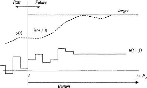 Figure 2 From Controller Design Based On Model Predictive Control For A