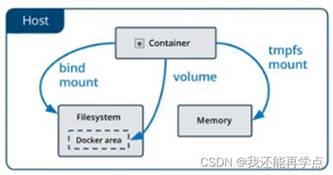 docker数据持久化 windows docker volume 保存数据 csdn博客
