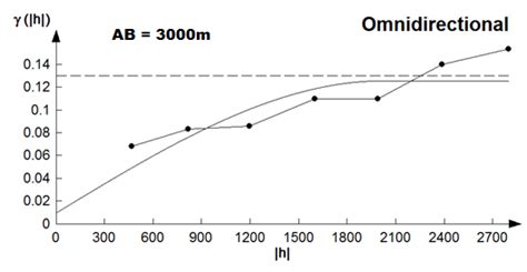 Experimental Semivariogram And Fitted Models For Each Ab Download