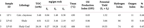 Results Of Toc And Rock Eval Pyrolysis Analysis On Rock Samples In The
