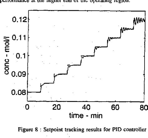figure 8 from a novel neural internal model control structure
