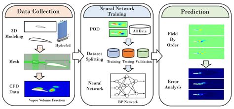 Reduced Order Data Driven Analysis Of Cavitating Flow Over Hydrofoil With Machine Learning