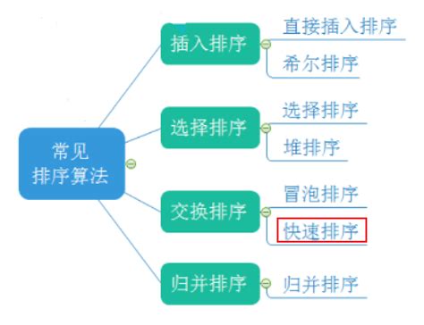 [数据结构 手撕排序算法第六篇] 递归实现快速排序（集霍尔版本，挖坑法，前后指针法为一篇的实现方法，很能打） hoare版本 2、挖坑法