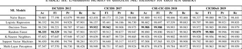 Table Iii From Evaluating Ml Based Ddos Detection With Grid Search Hyperparameter Optimization