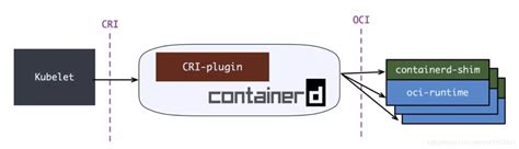 K8s Runtime Cri Oci Contained Dockershim 理解cri Contained Csdn博客