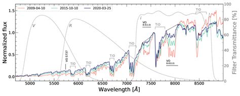 Example Low Resolution Spectra For Three Selected Epochs With The Most Download Scientific