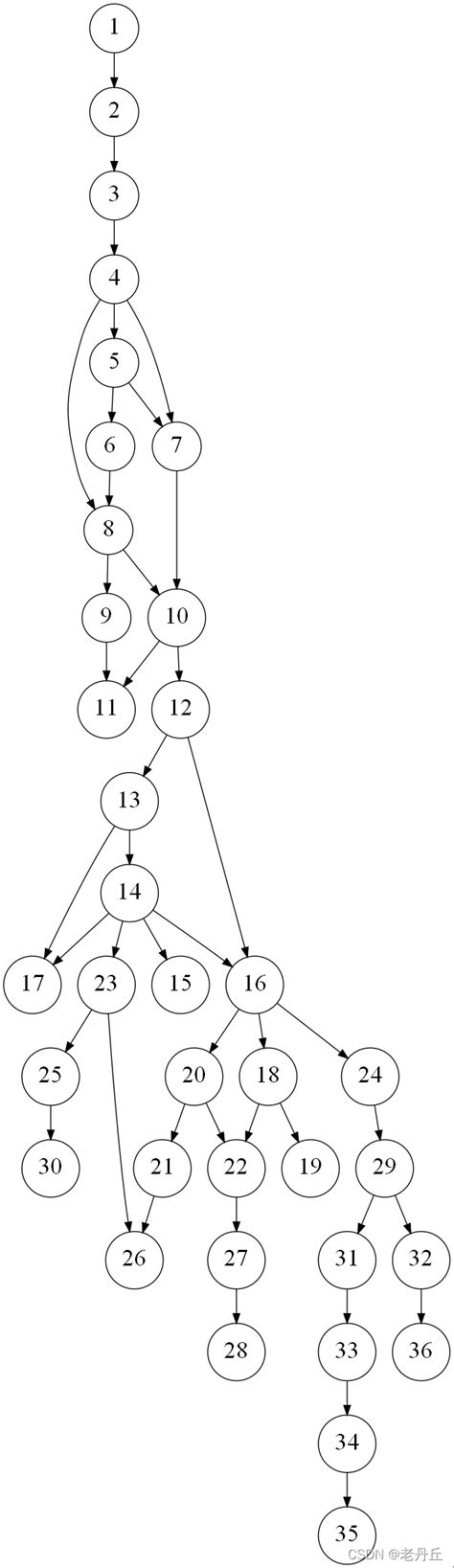 快速使用graphviz实现简单的图论绘制【java辅助文件读取】 支付宝开发者社区 快速使用graphviz实现简单的图论绘制【java辅助文件读取】 支付宝开发者社区