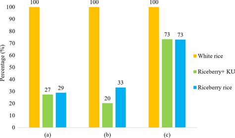Comparative Carbon Footprint Values Of Different Rice Products Using Download Scientific