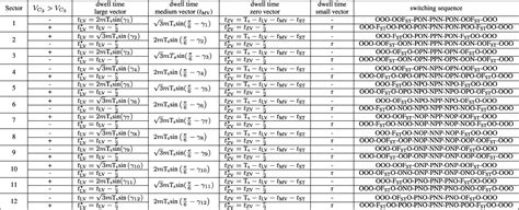 Table 2 From A Simple Space Vector Modulation Method With Dc Link Voltage Balancing And Reduced